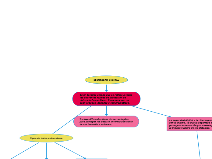 SEGURIDAD DIGITAL - Mind Map